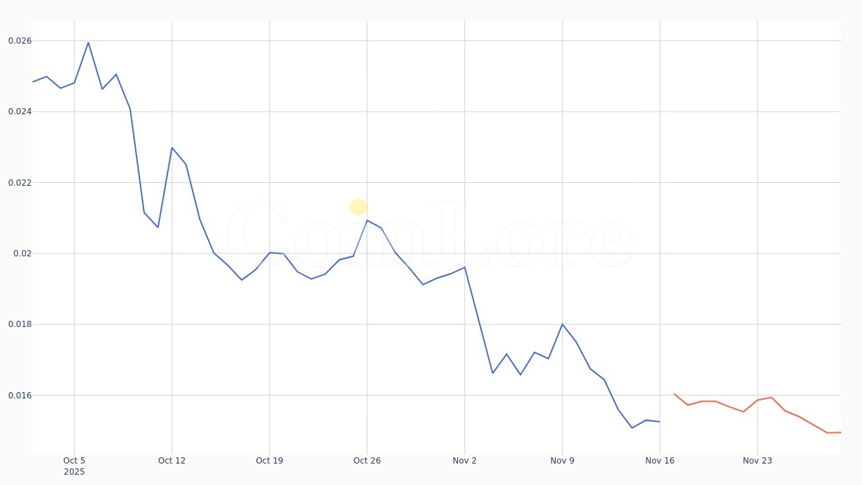Minds short-term price prediction