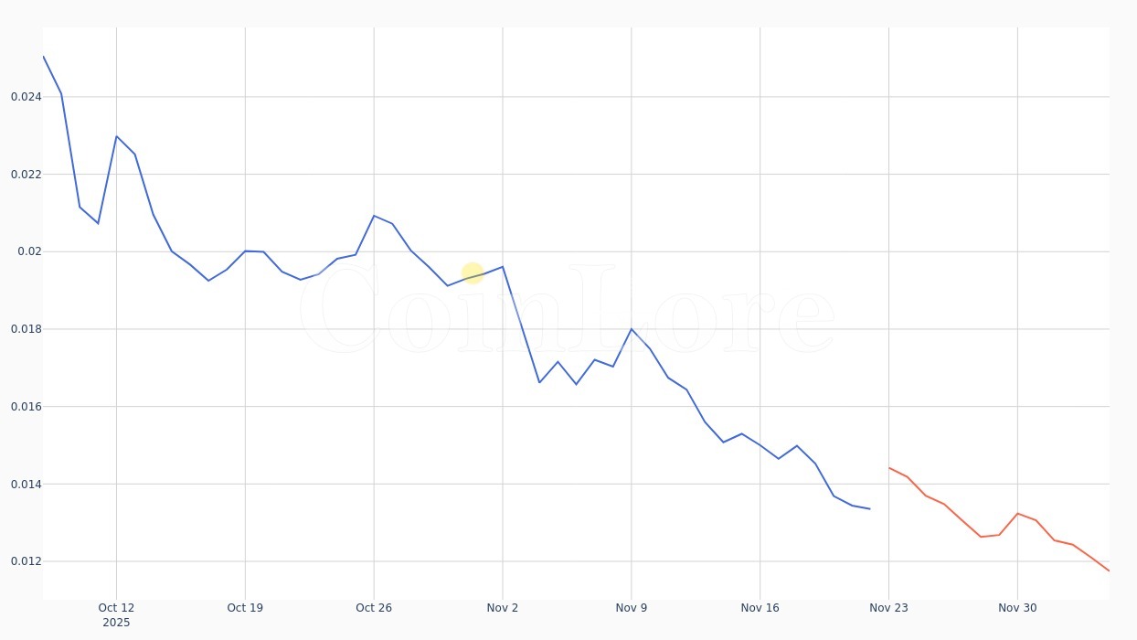Minds short-term price prediction