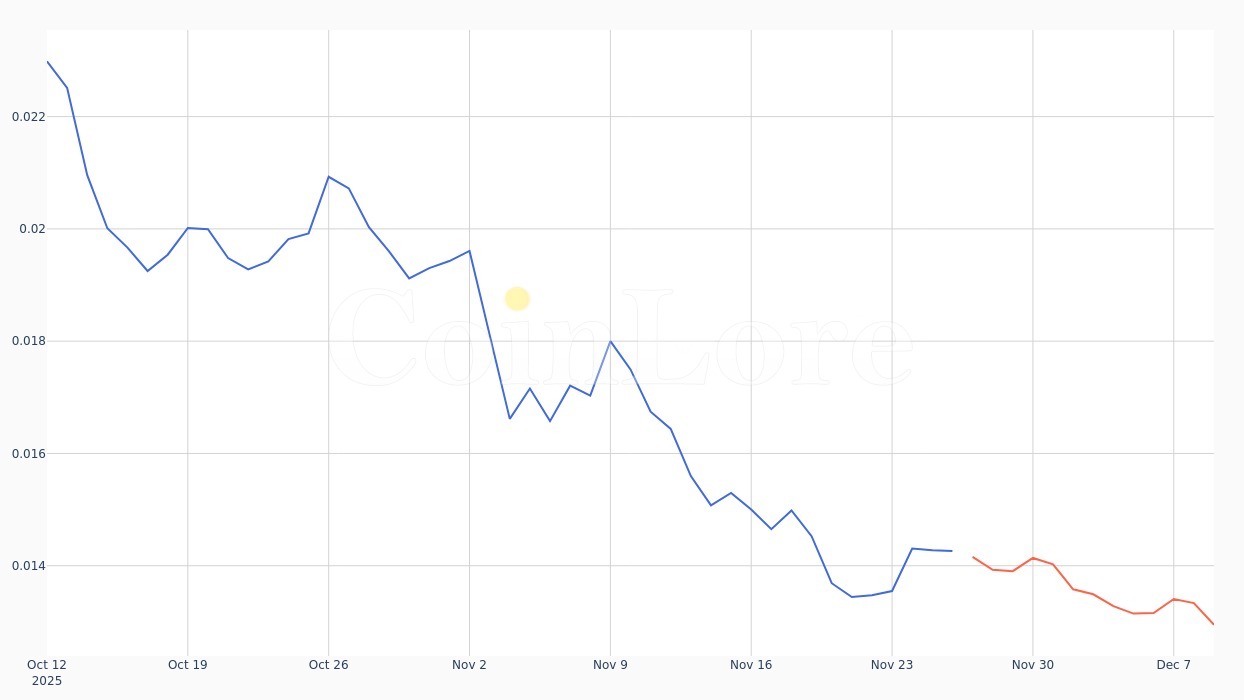Minds short-term price prediction
