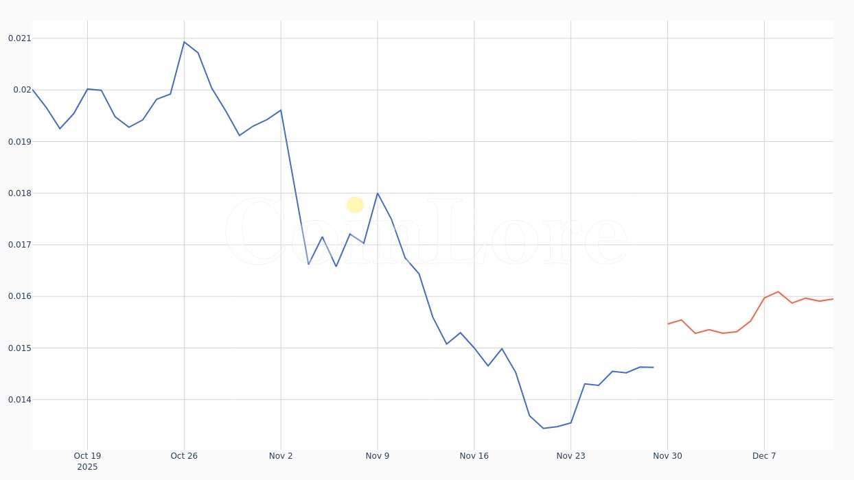 Minds short-term price prediction