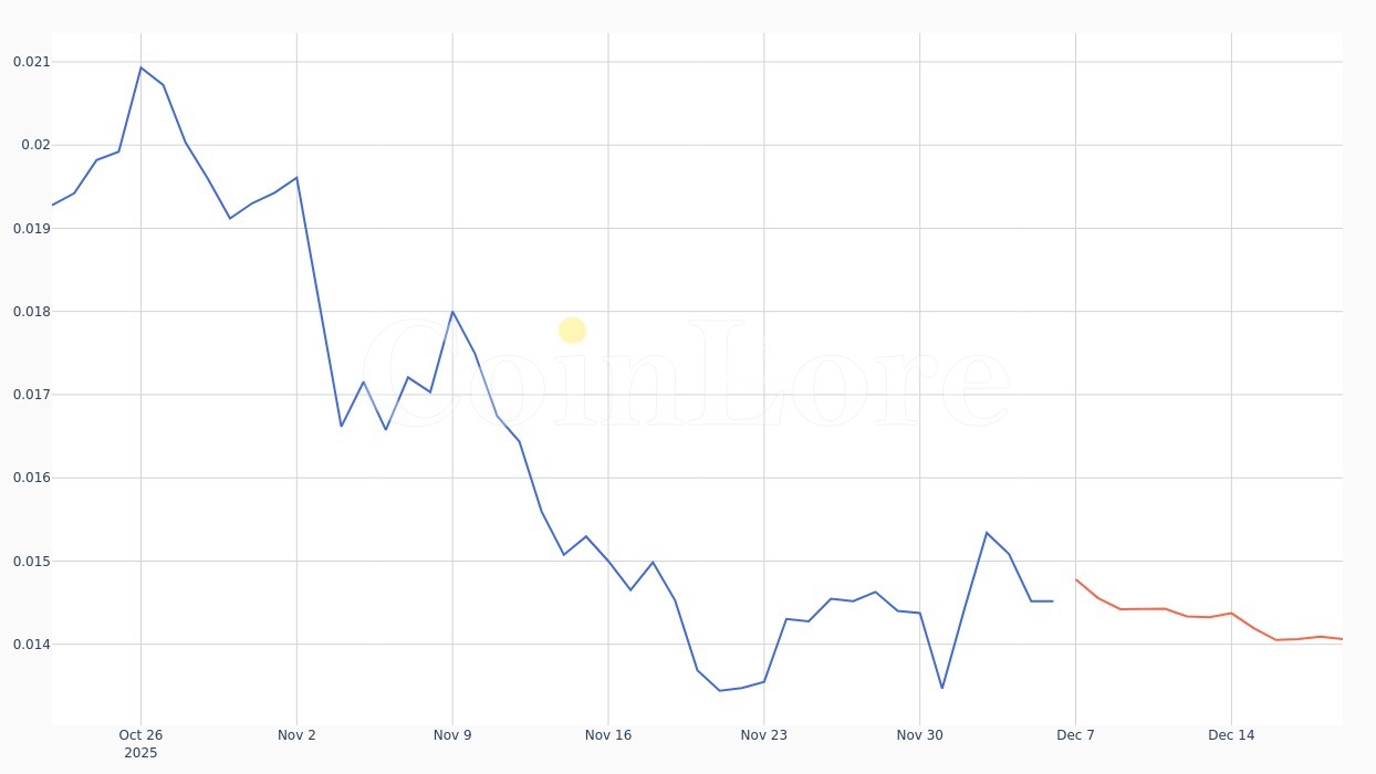 Minds short-term price prediction