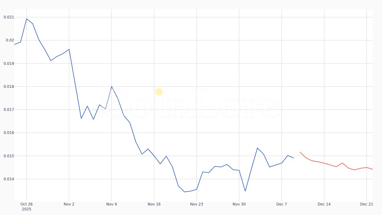 Minds short-term price prediction