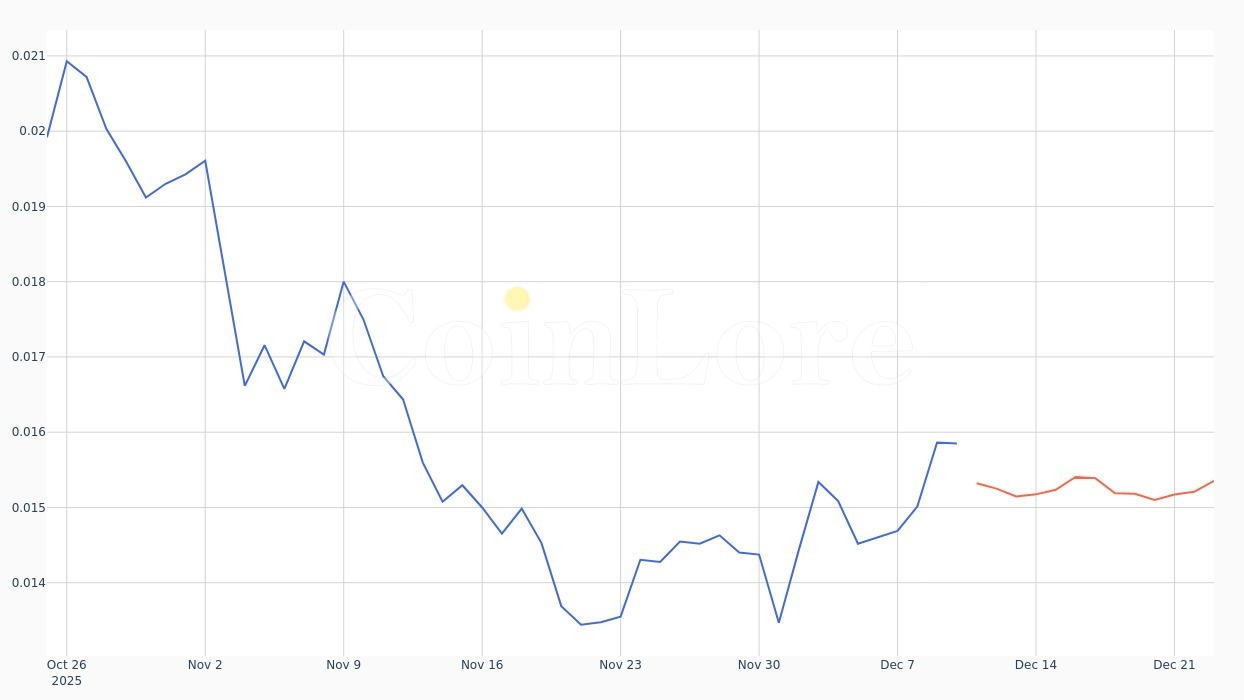 Minds short-term price prediction