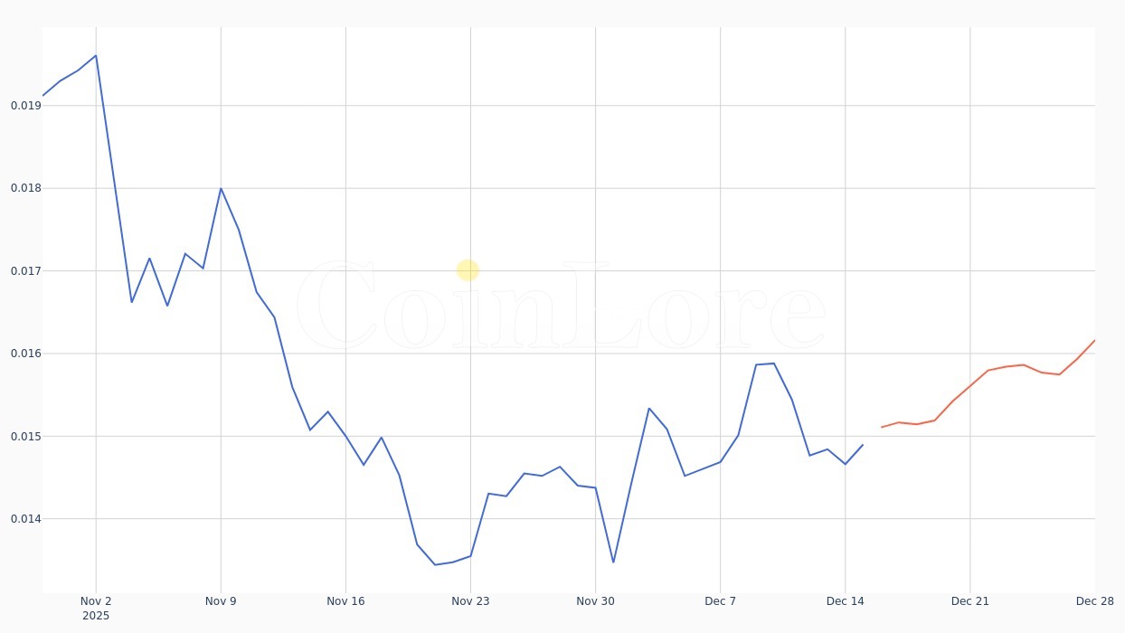 Minds краткосрочный прогноз курса
