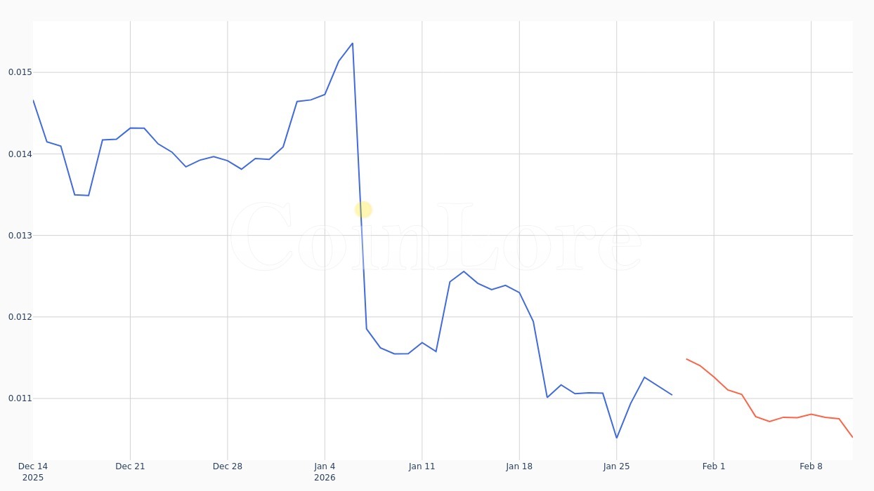 Minds краткосрочный прогноз курса
