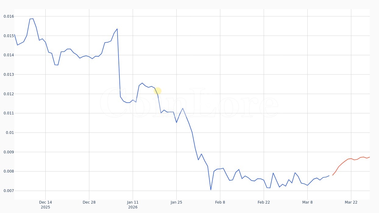Minds краткосрочный прогноз курса