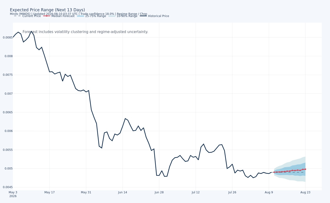 Minds price forecast next 13 days with confidence range and prediction bands