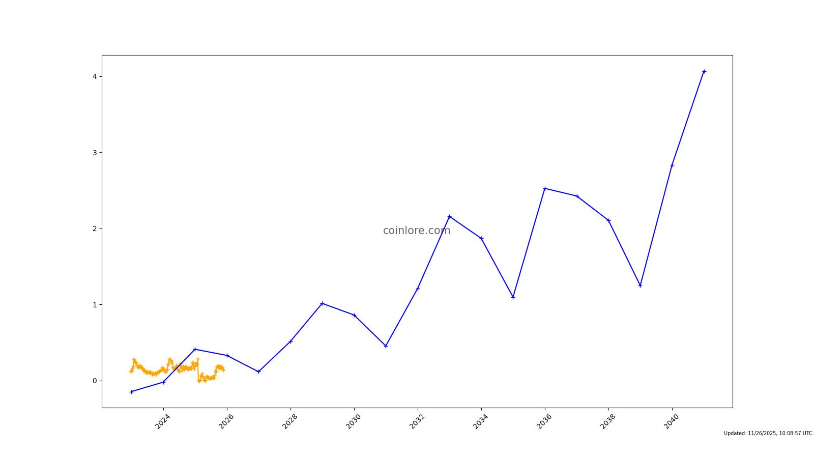 DAR Open Network price prediction long-term