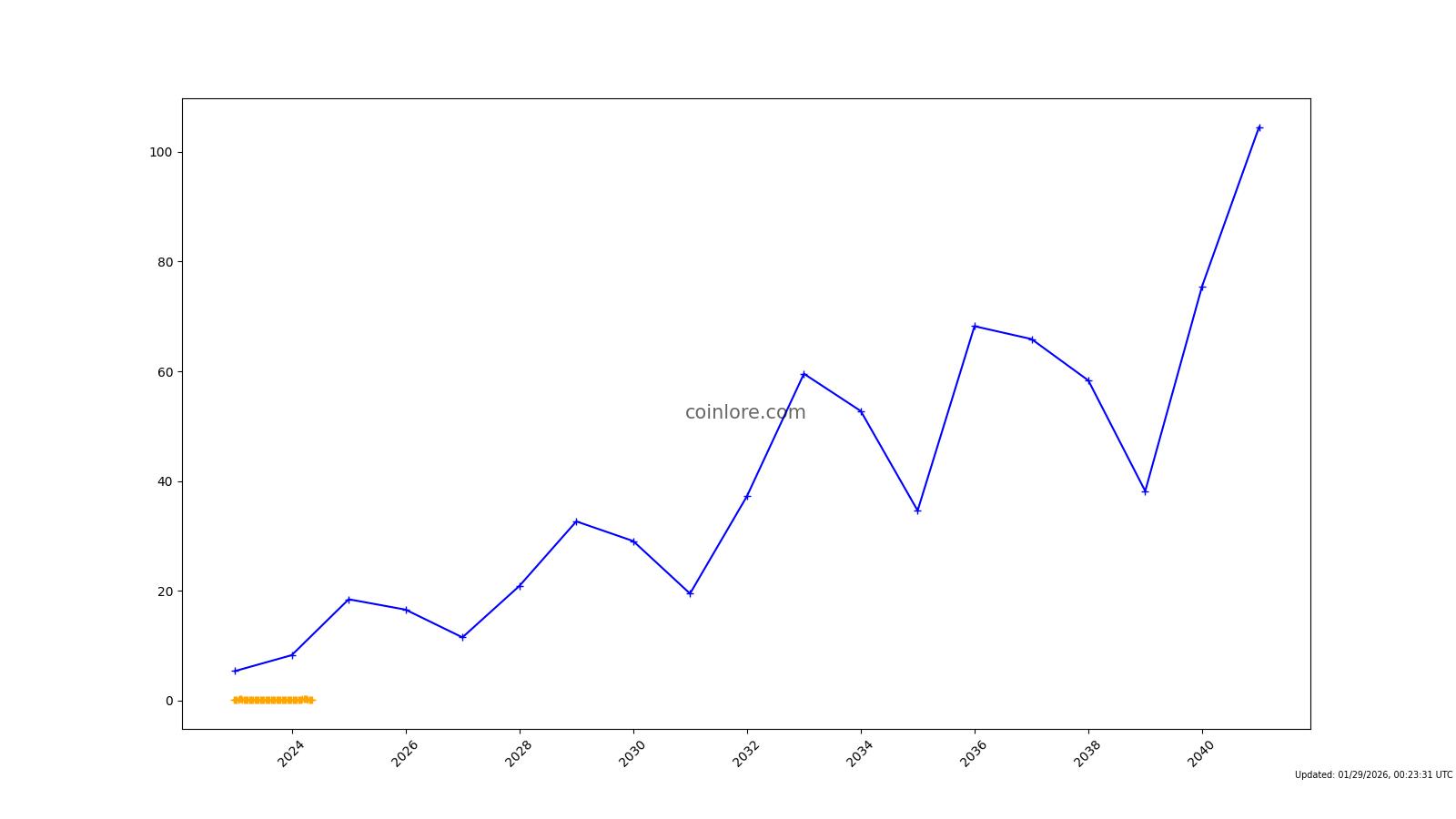 Predicción del precio de DAR Open Network a largo plazo