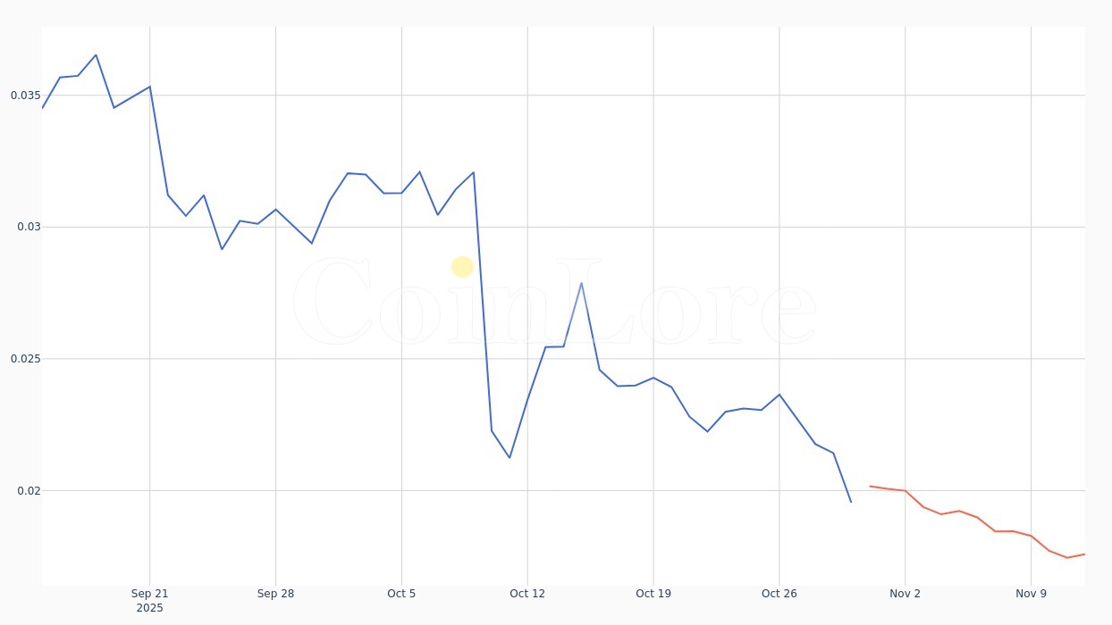 Predicción del precio a corto plazo de DAR Open Network