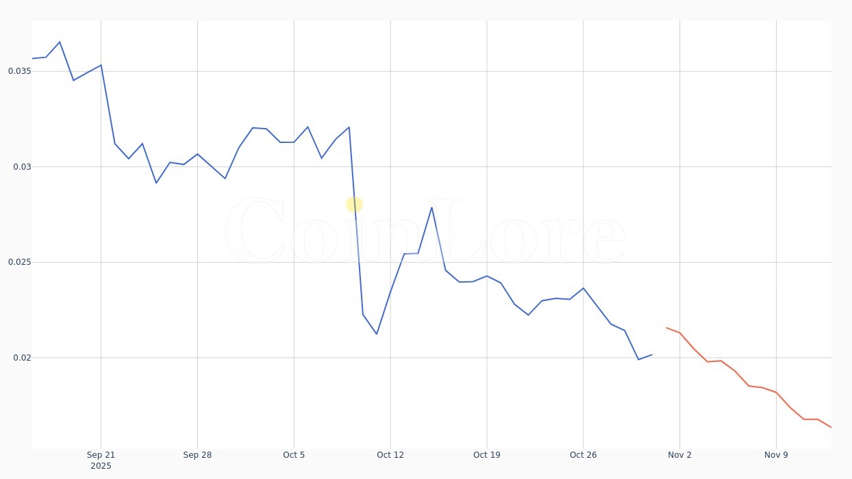 DAR Open Network kısa vadeli fiyat tahmini