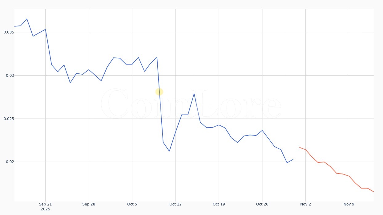 DAR Open Network kurzfristige Kurs prognose