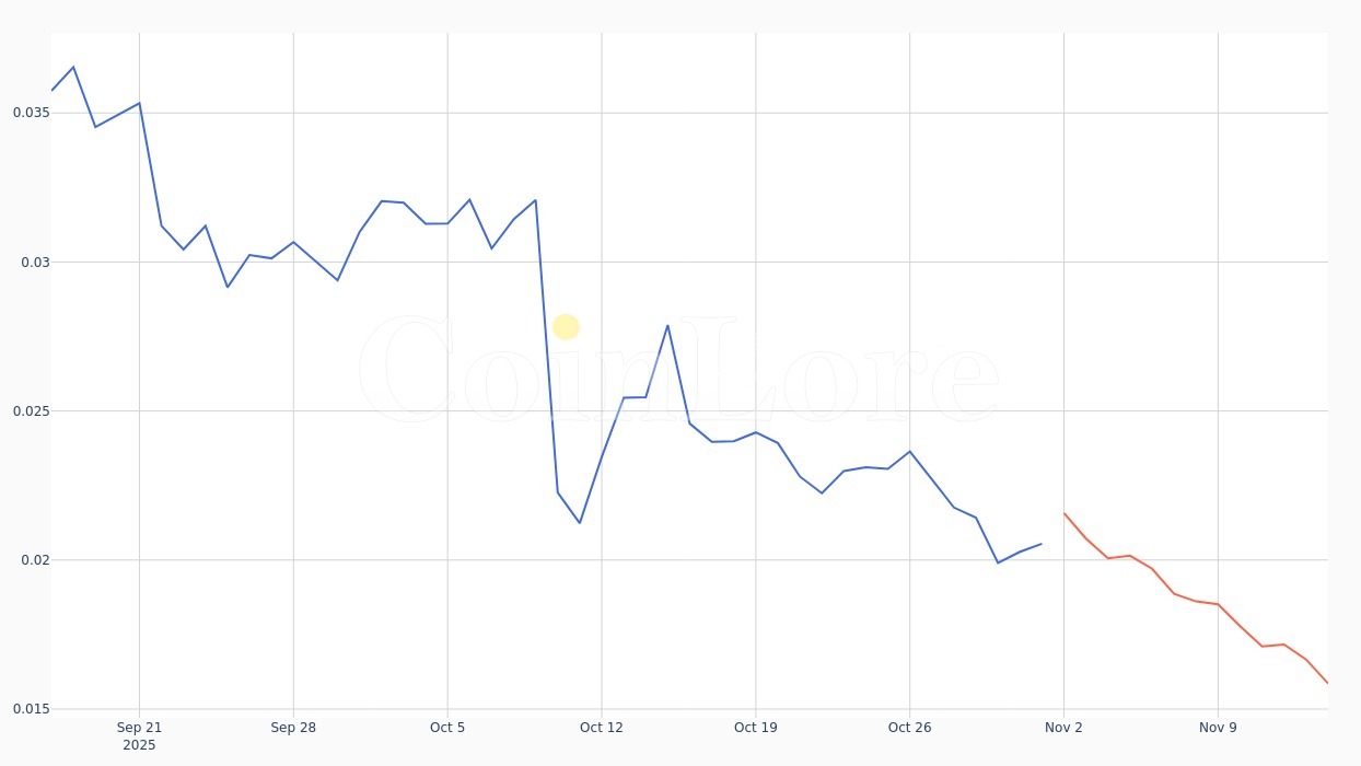 DAR Open Network краткосрочный прогноз курса