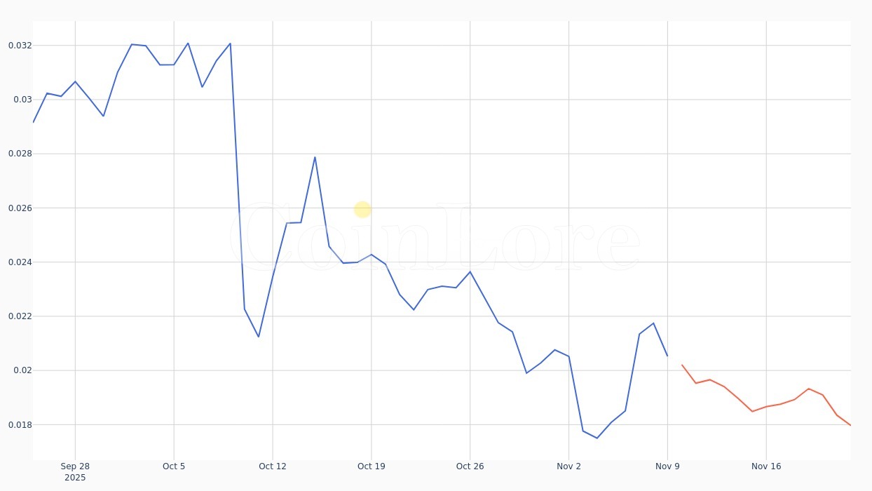 DAR Open Network short-term price prediction