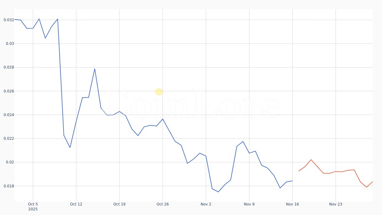 DAR Open Network short-term price prediction
