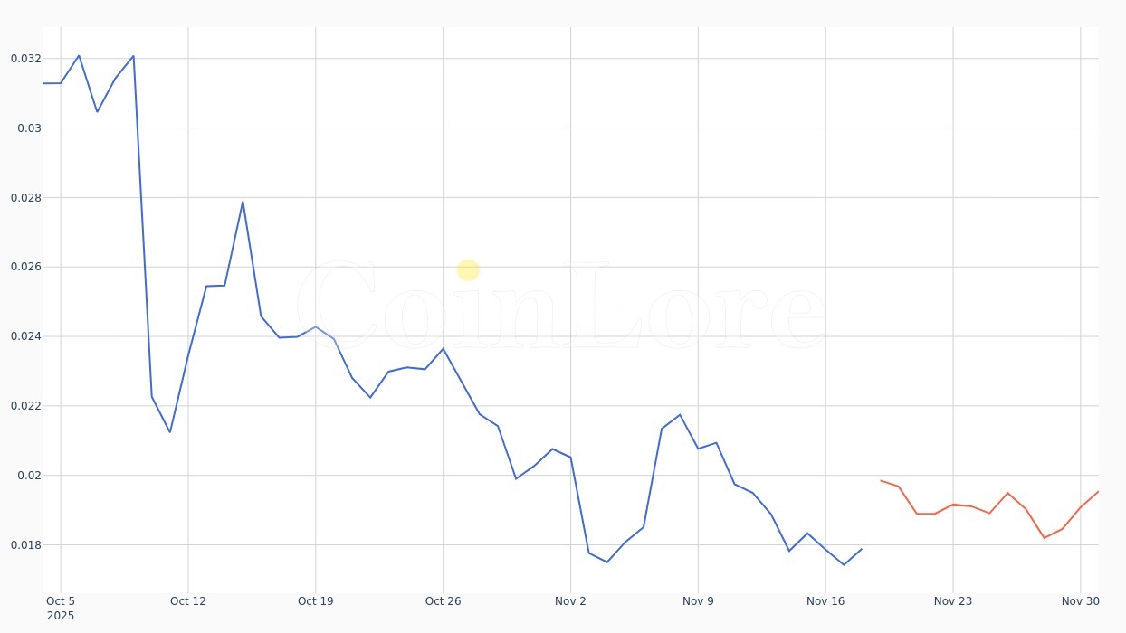 DAR Open Network short-term price prediction