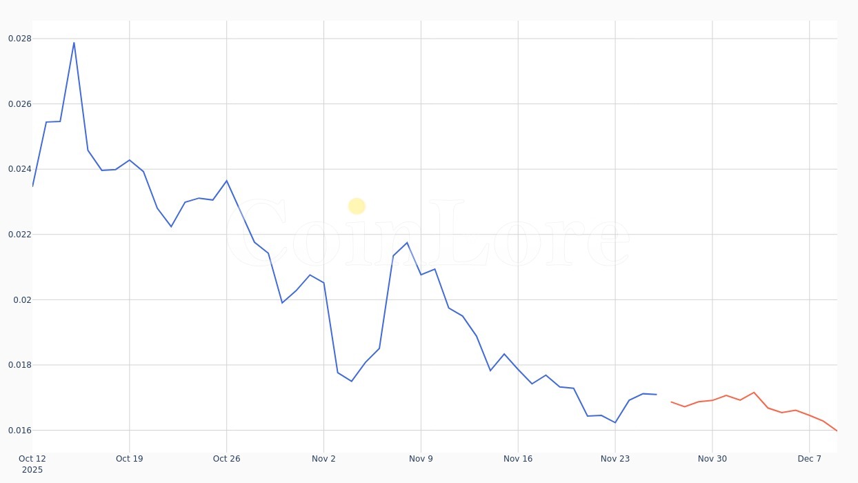 DAR Open Network short-term price prediction