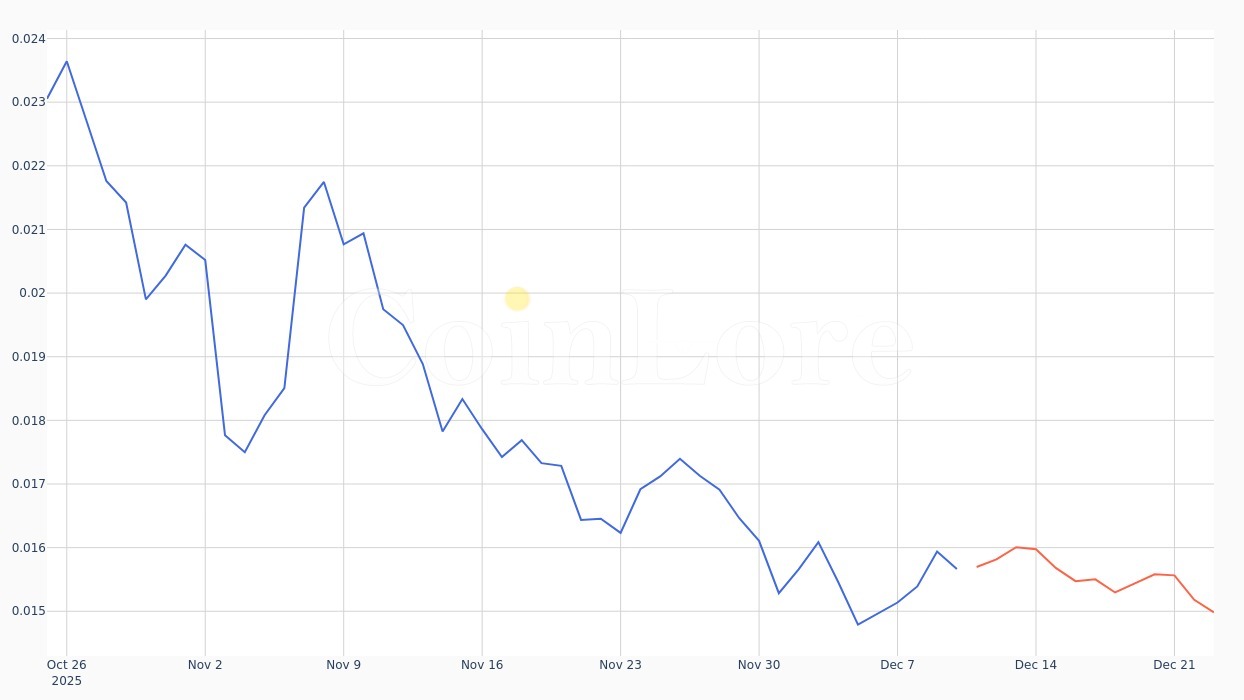 DAR Open Network short-term price prediction