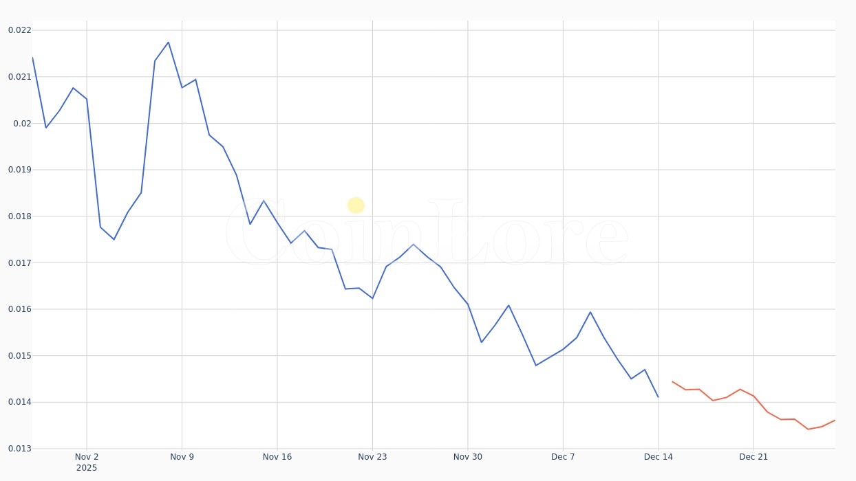 Predicción del precio a corto plazo de DAR Open Network