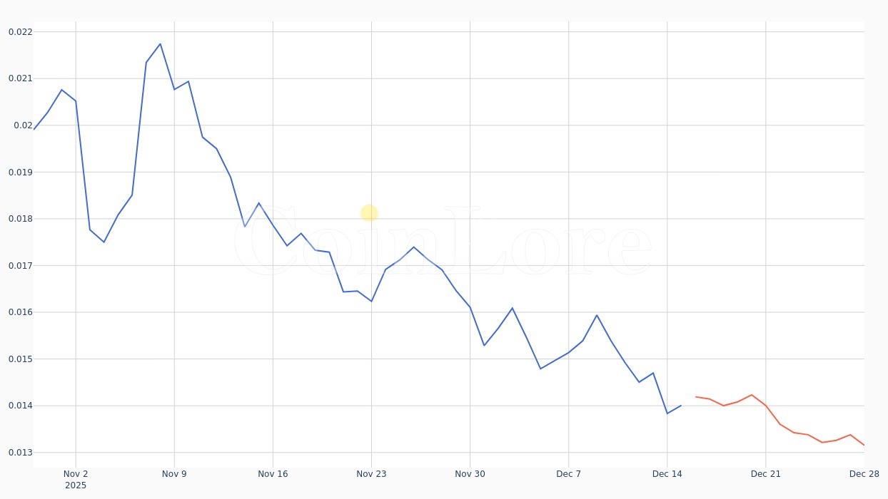 DAR Open Network kurzfristige Kurs prognose