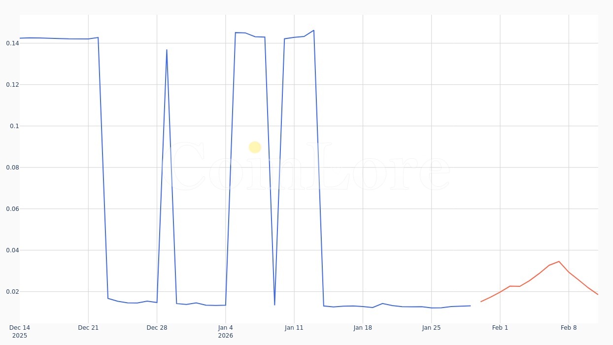 Predicción del precio a corto plazo de DAR Open Network