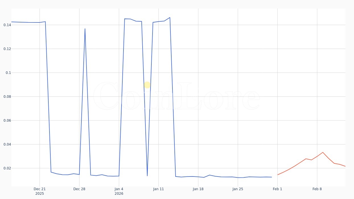 DAR Open Network краткосрочный прогноз курса