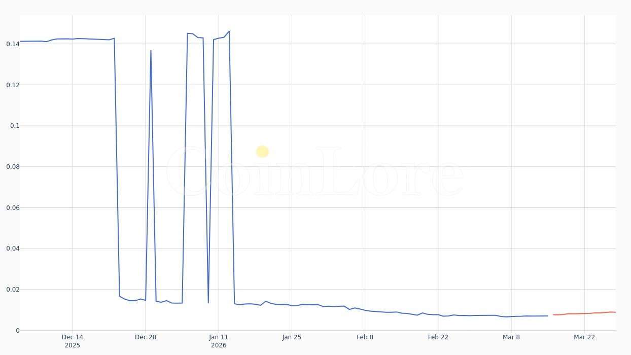 DAR Open Network kısa vadeli fiyat tahmini