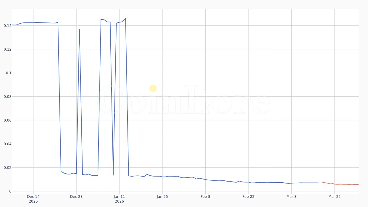 DAR Open Network краткосрочный прогноз курса
