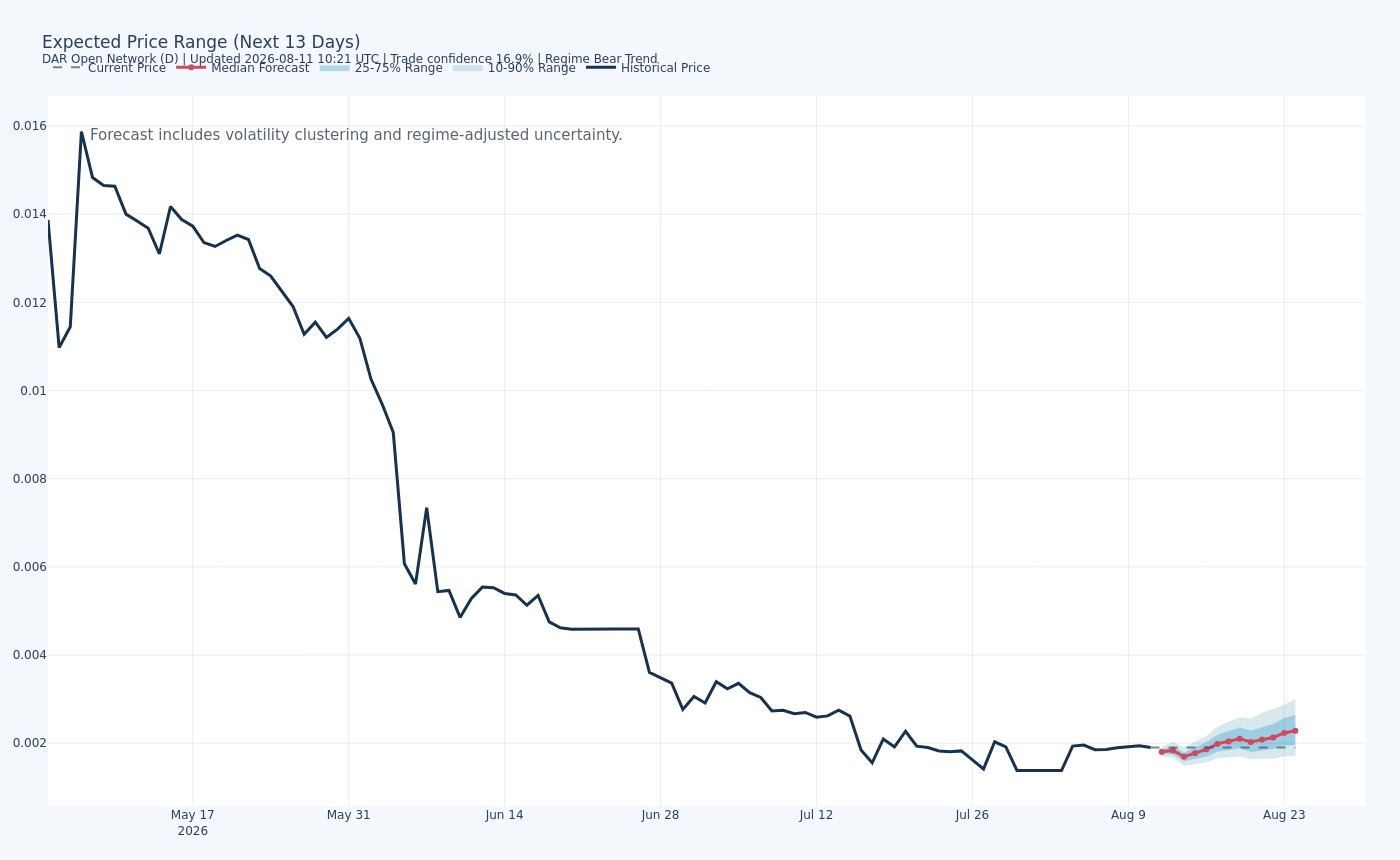 DAR Open Network price forecast next 13 days with confidence range and prediction bands