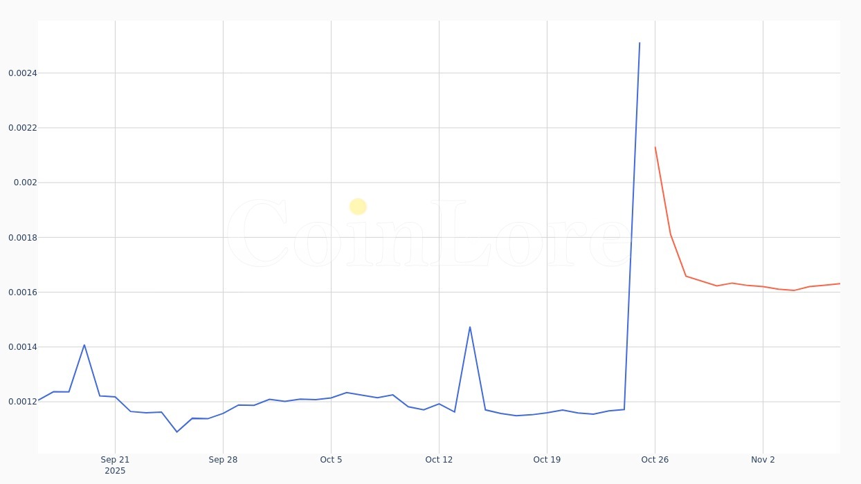 Mineum short-term price prediction