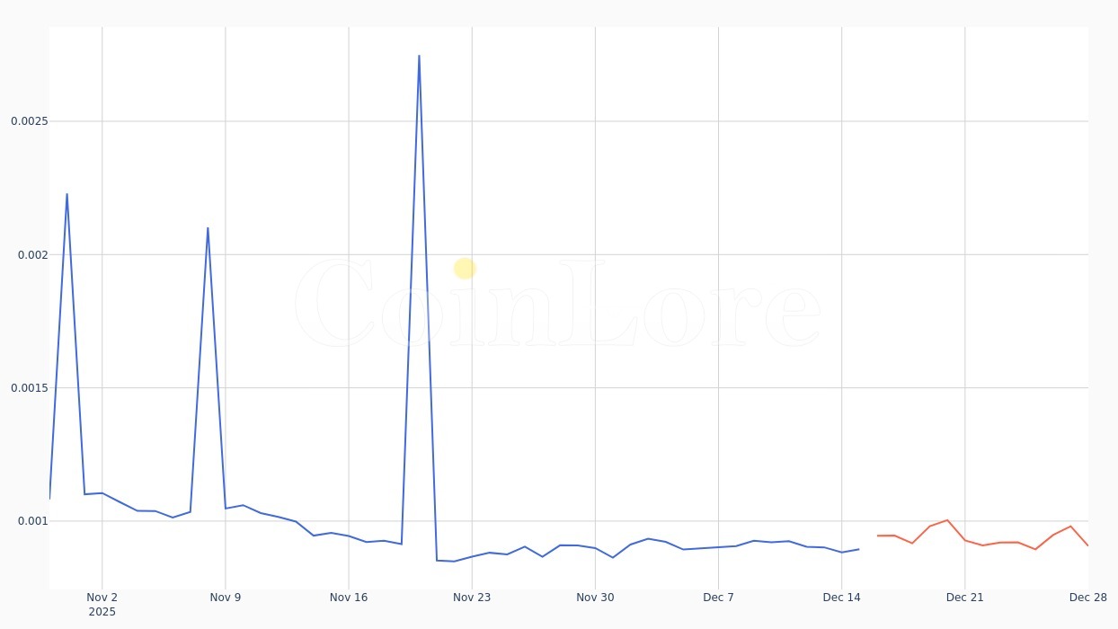 Mineum short-term price prediction