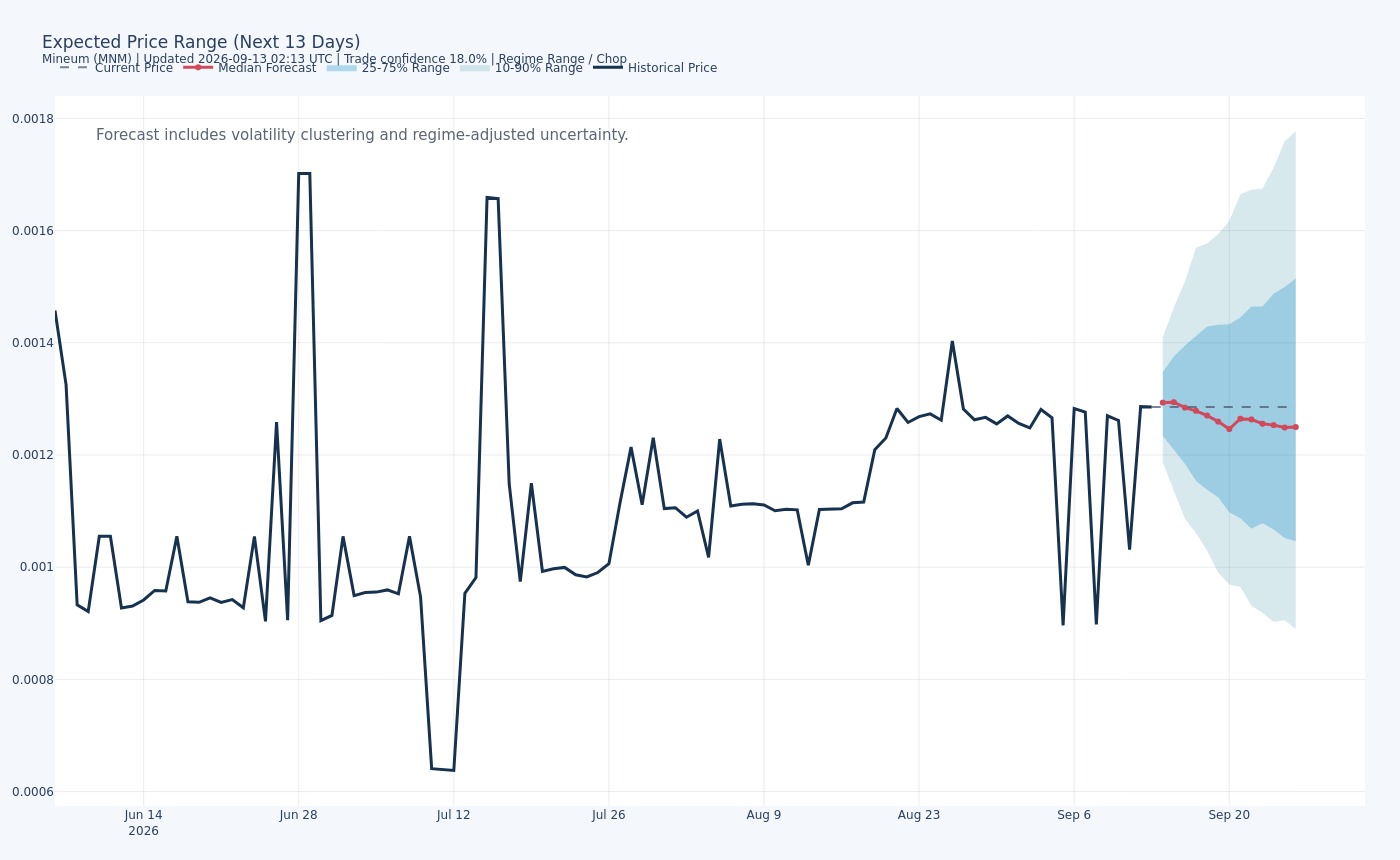 Mineum price forecast next 13 days with confidence range and prediction bands