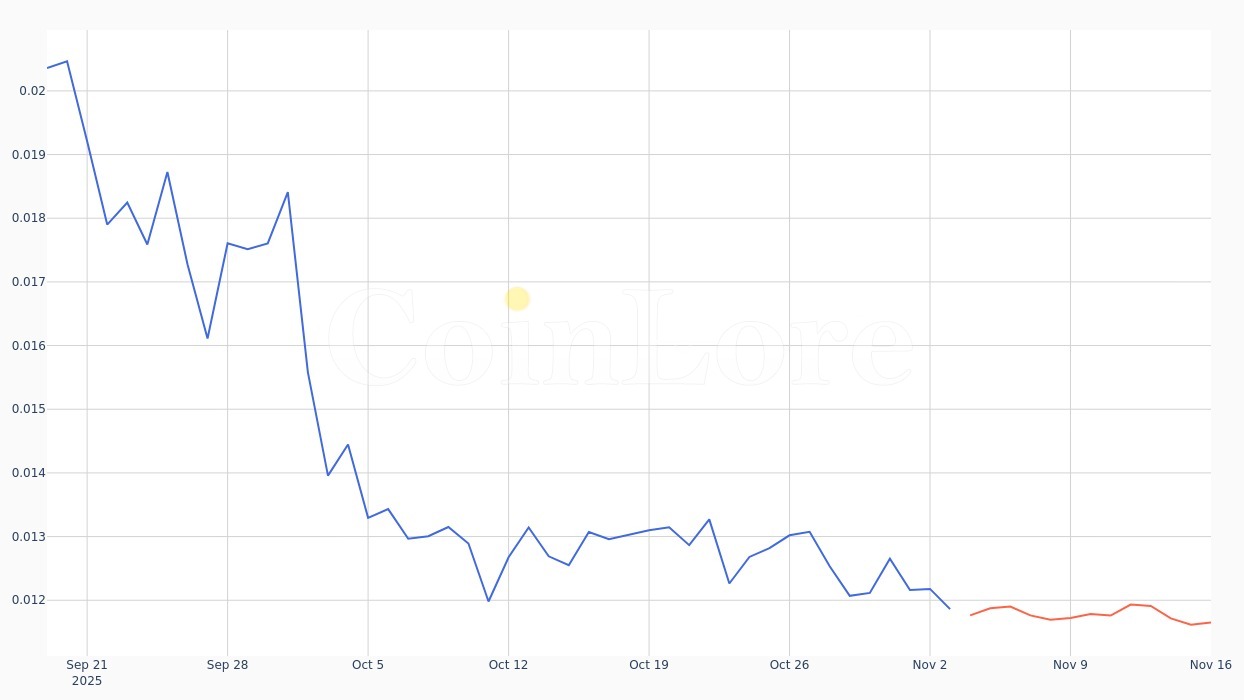 Minima short-term price prediction