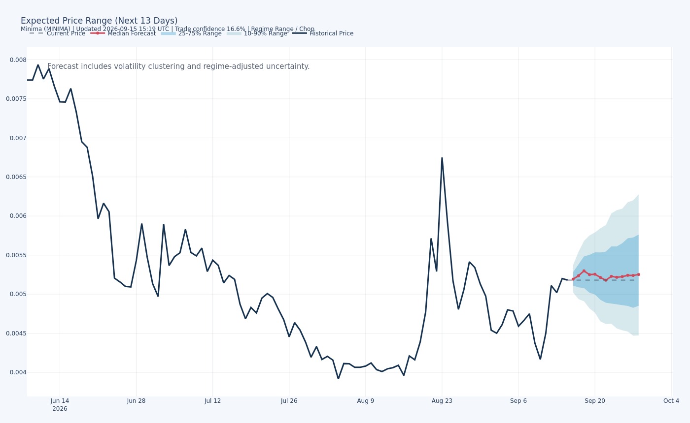 Minima price forecast next 13 days with confidence range and prediction bands