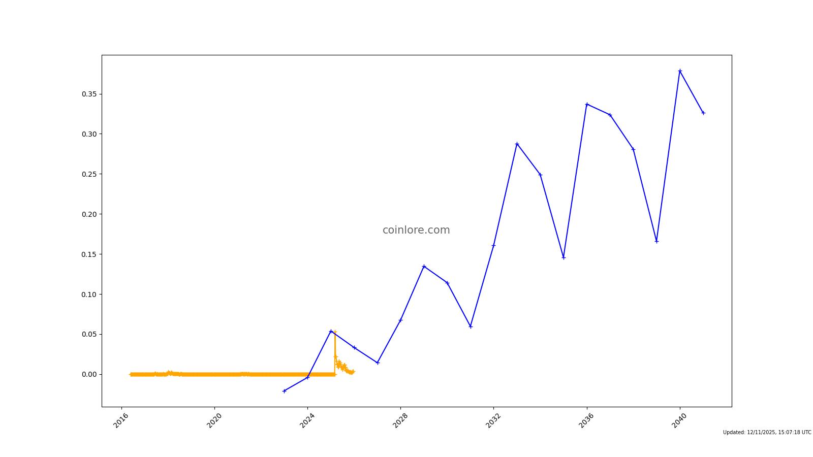 Mintcoin price prediction long-term