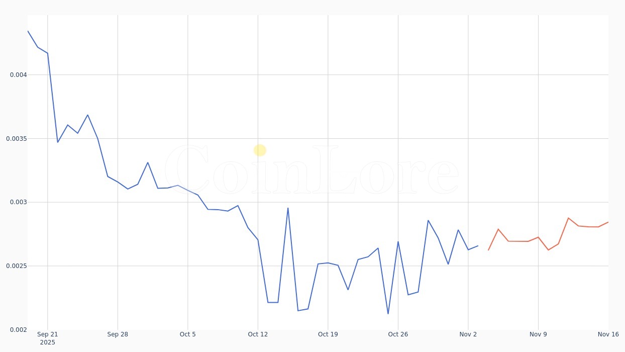 Mintcoin short-term price prediction