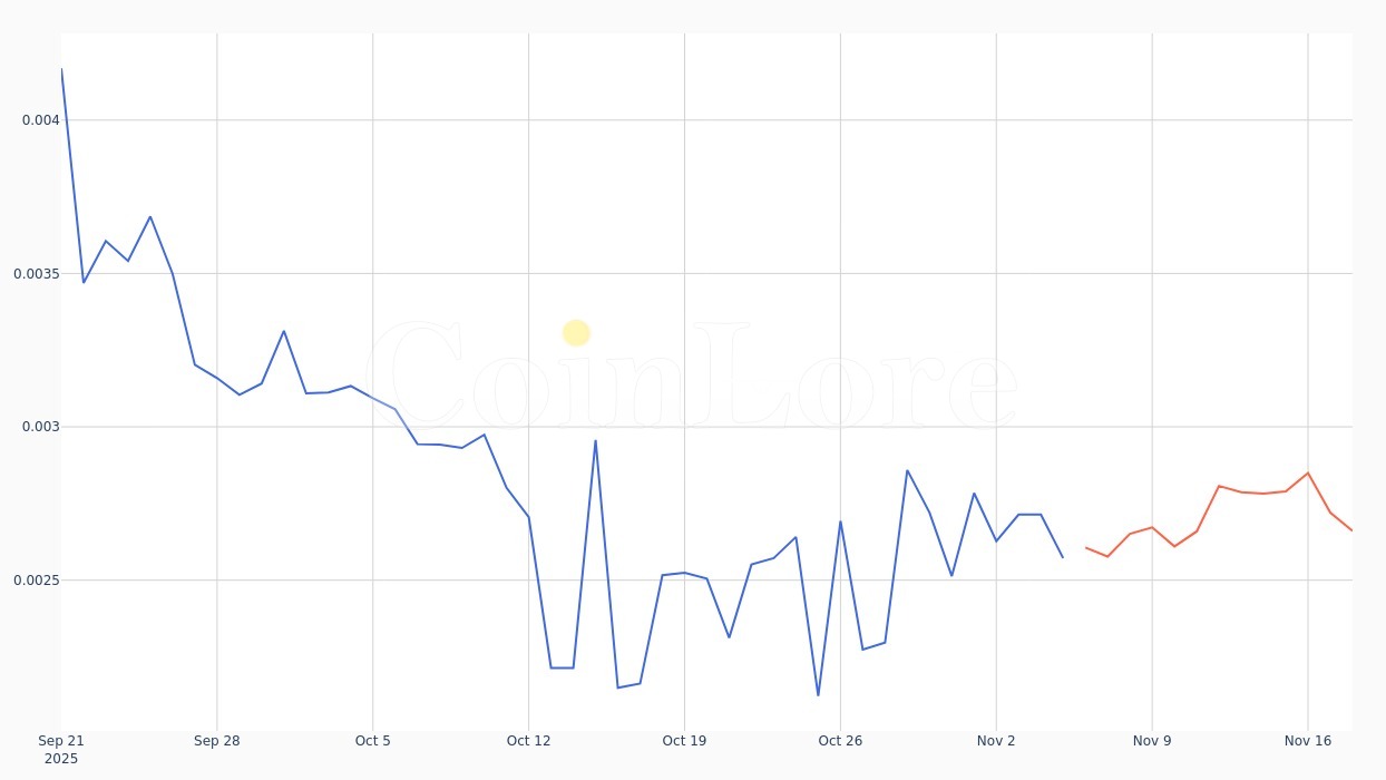 Mintcoin short-term price prediction