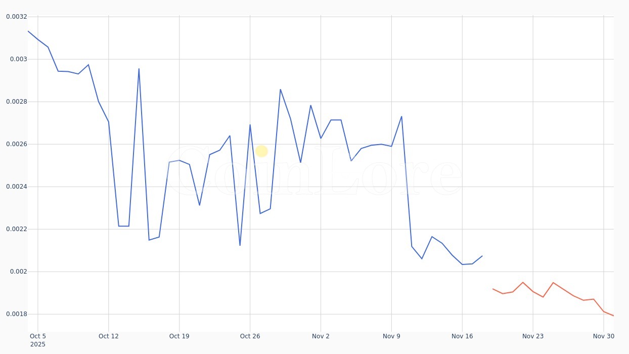Mintcoin short-term price prediction
