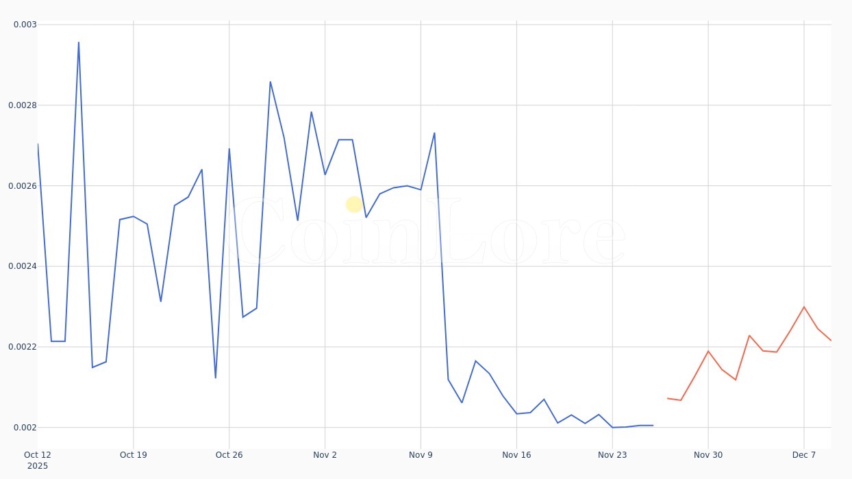 Mintcoin short-term price prediction