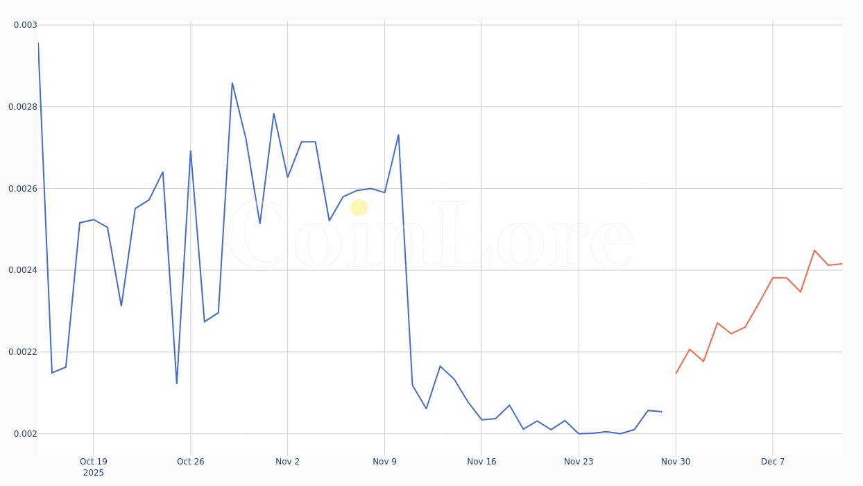 Mintcoin short-term price prediction
