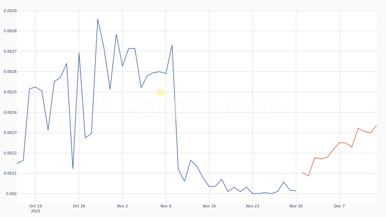 Mintcoin short-term price prediction
