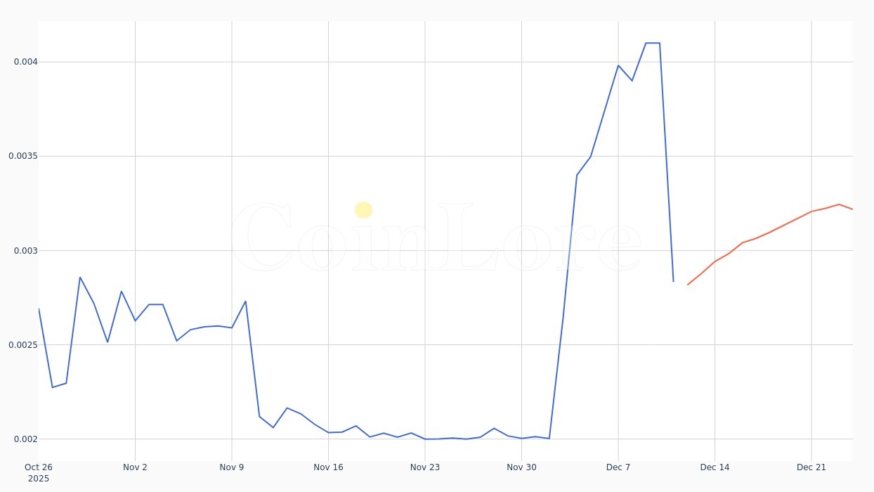 Mintcoin short-term price prediction