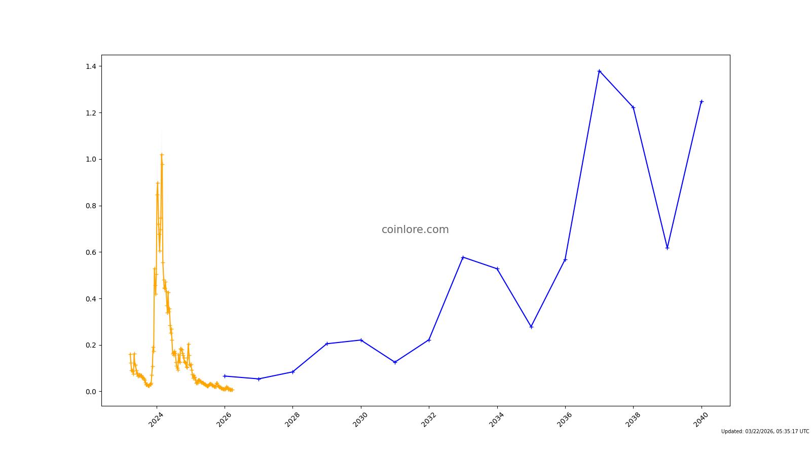 Mintlayer долгосрочные прогноз курса