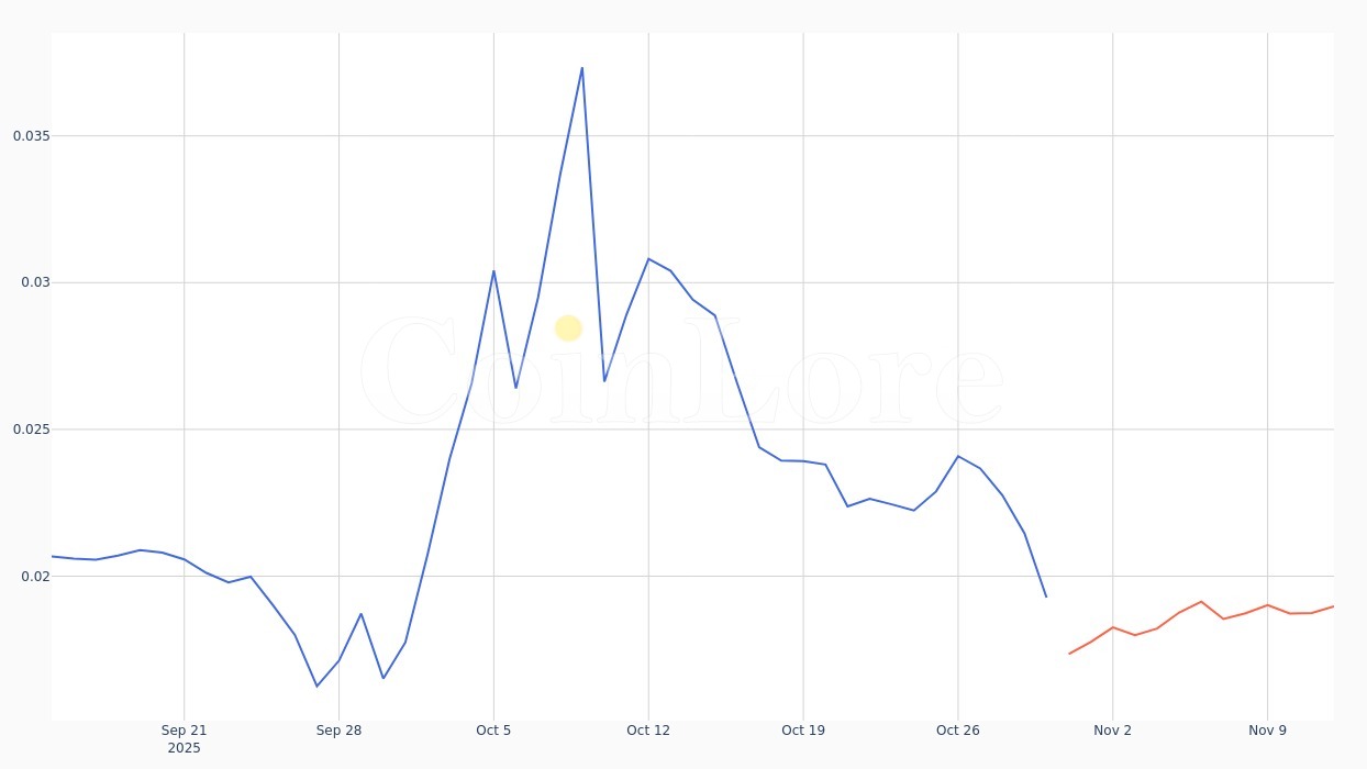 Mintlayer kurzfristige Kurs prognose