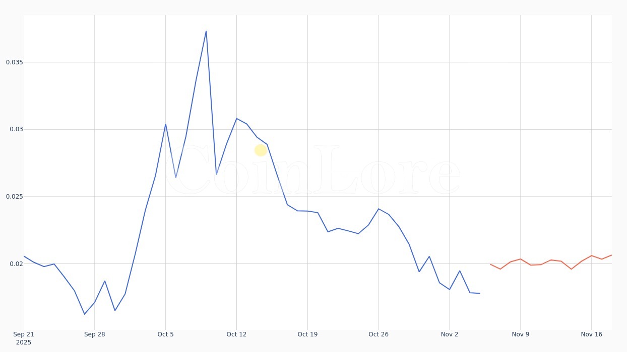 Mintlayer краткосрочный прогноз курса