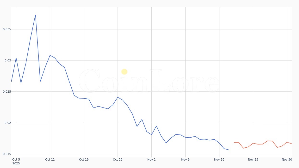 Mintlayer short-term price prediction