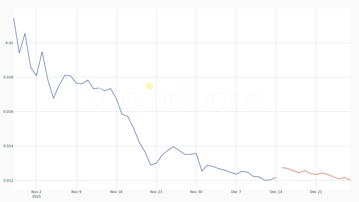 Mintlayer kurzfristige Kurs prognose