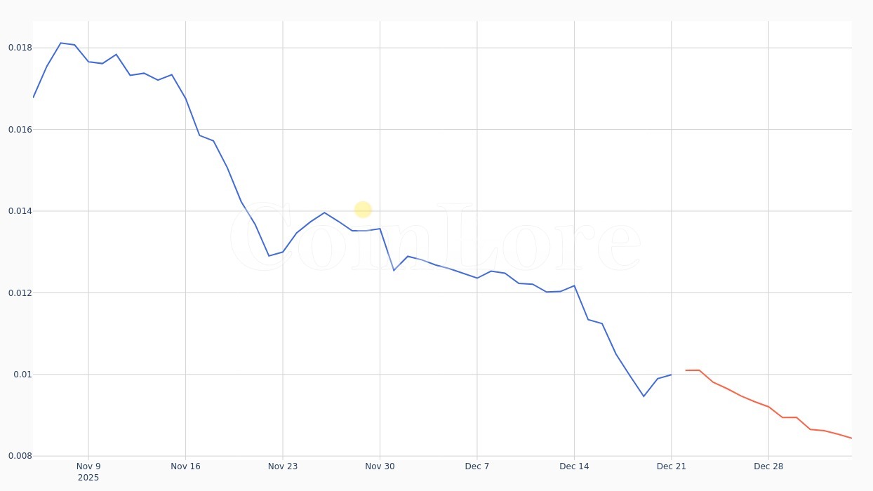 Mintlayer краткосрочный прогноз курса