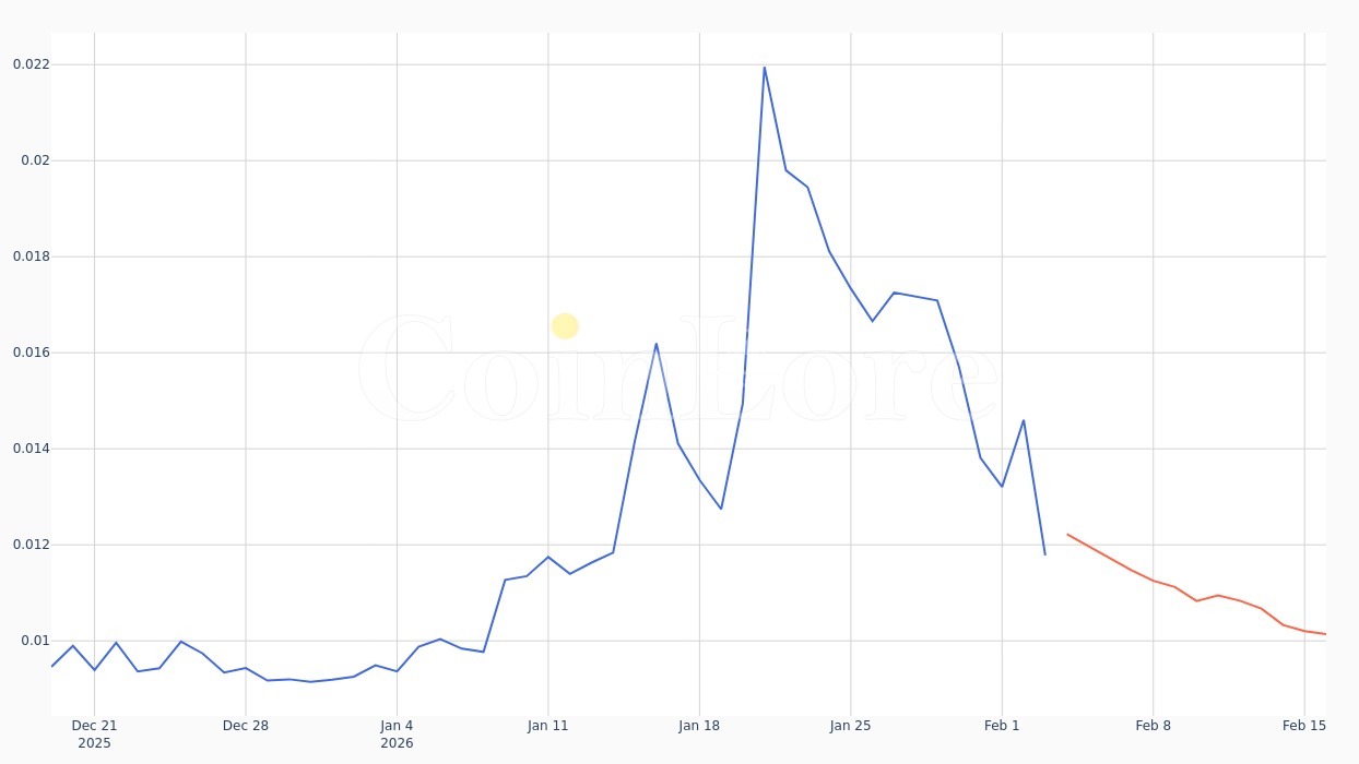 Mintlayer краткосрочный прогноз курса