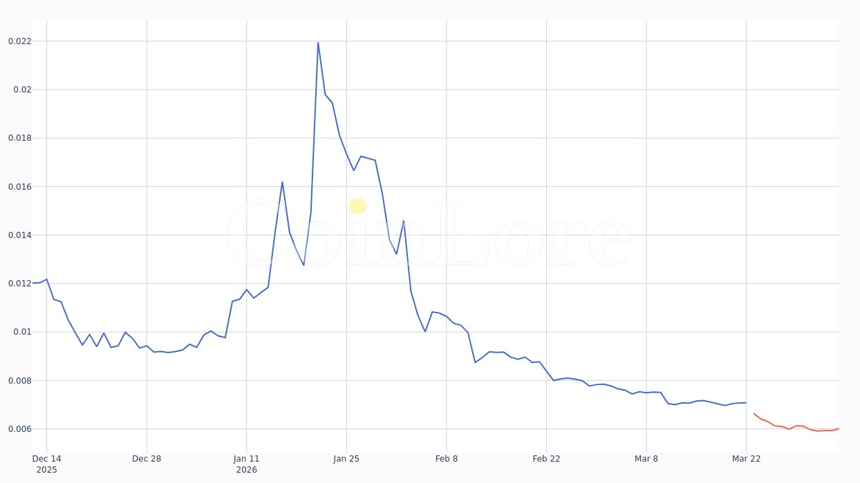 Mintlayer краткосрочный прогноз курса